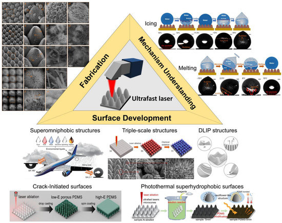 A Review on Ultrafast Laser Enabled Excellent Superhydrophobic Anti ...