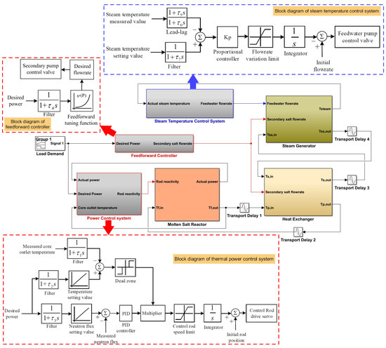 Applied Sciences | Free Full-Text | Controller Design and Stability Analysis of an MSR Plant ...