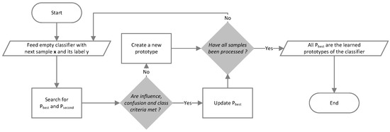 Applied Sciences | Free Full-Text | A Framework for Frugal Supervised Learning with Incremental ...