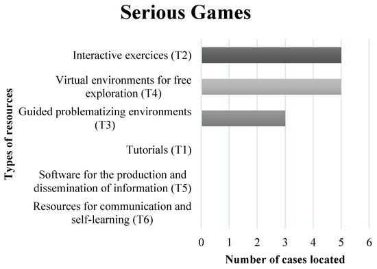 Development of Students’ Skills through Gamification and Serious Games ...