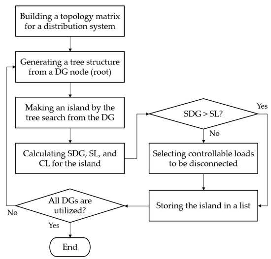 An Optimization-Based Intentional Islanding Scheme for Service Restoration in Distribution ...