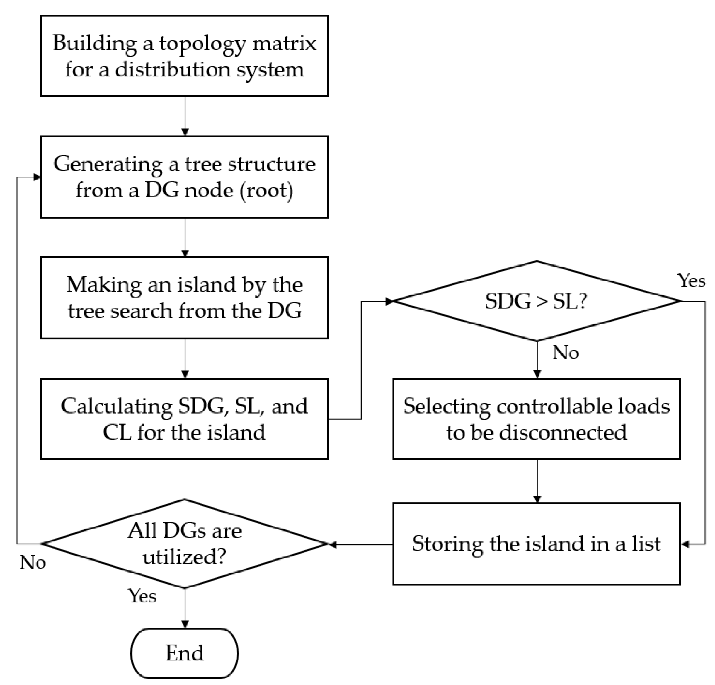 An Optimization-Based Intentional Islanding Scheme for Service Restoration in Distribution ...