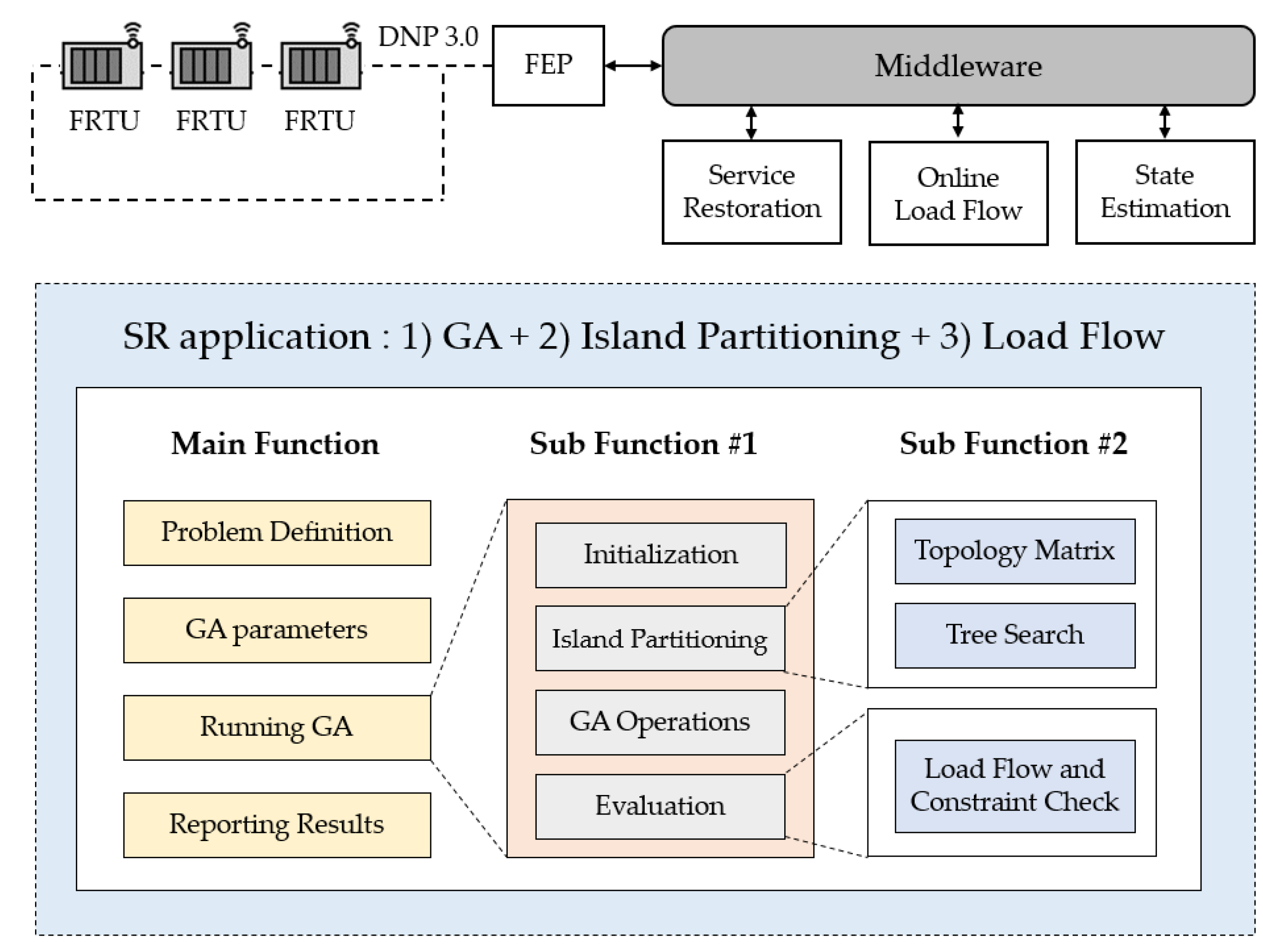 An Optimization-Based Intentional Islanding Scheme for Service Restoration in Distribution ...