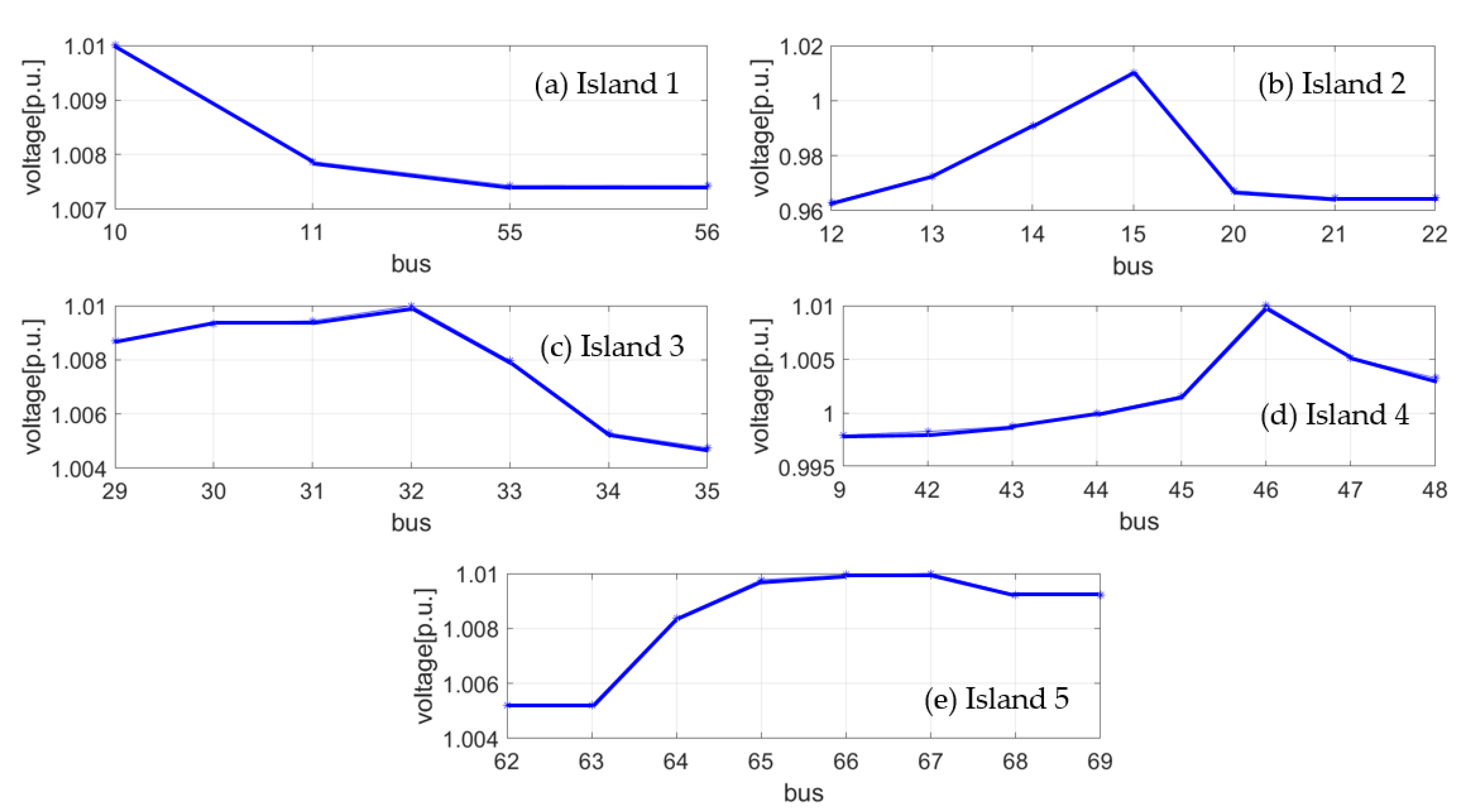 An Optimization-Based Intentional Islanding Scheme for Service ...