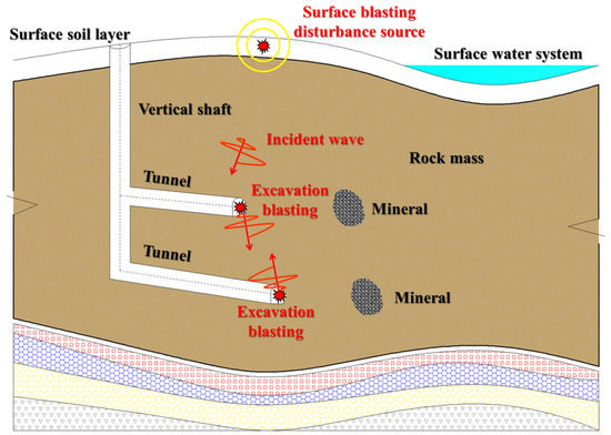 Influence of Blasting Disturbance on the Dynamic Stress Distribution ...