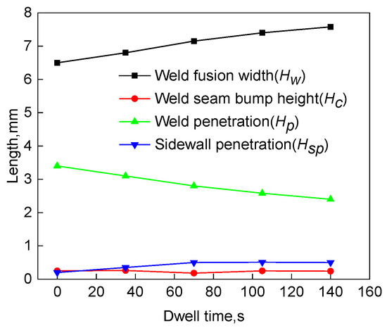 The Influence of Oscillation Parameters on the Formation of Overhead ...
