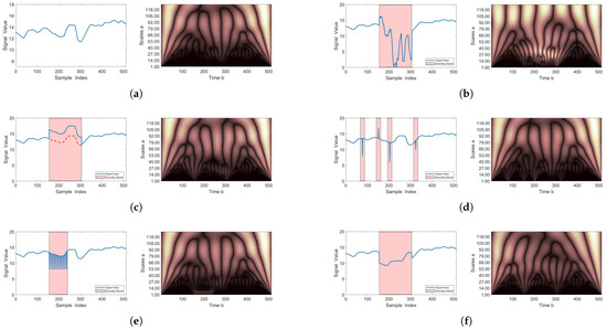 Anomaly Detection for Automated Vehicles Integrating Continuous Wavelet Transform and ...
