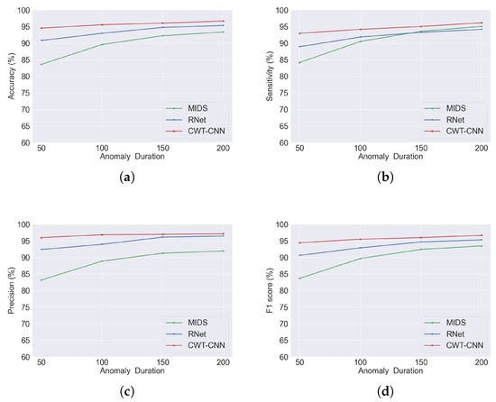 Anomaly Detection for Automated Vehicles Integrating Continuous Wavelet ...