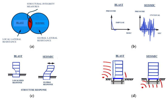 Performance of Base-Isolated RC School Building under Blast Loading