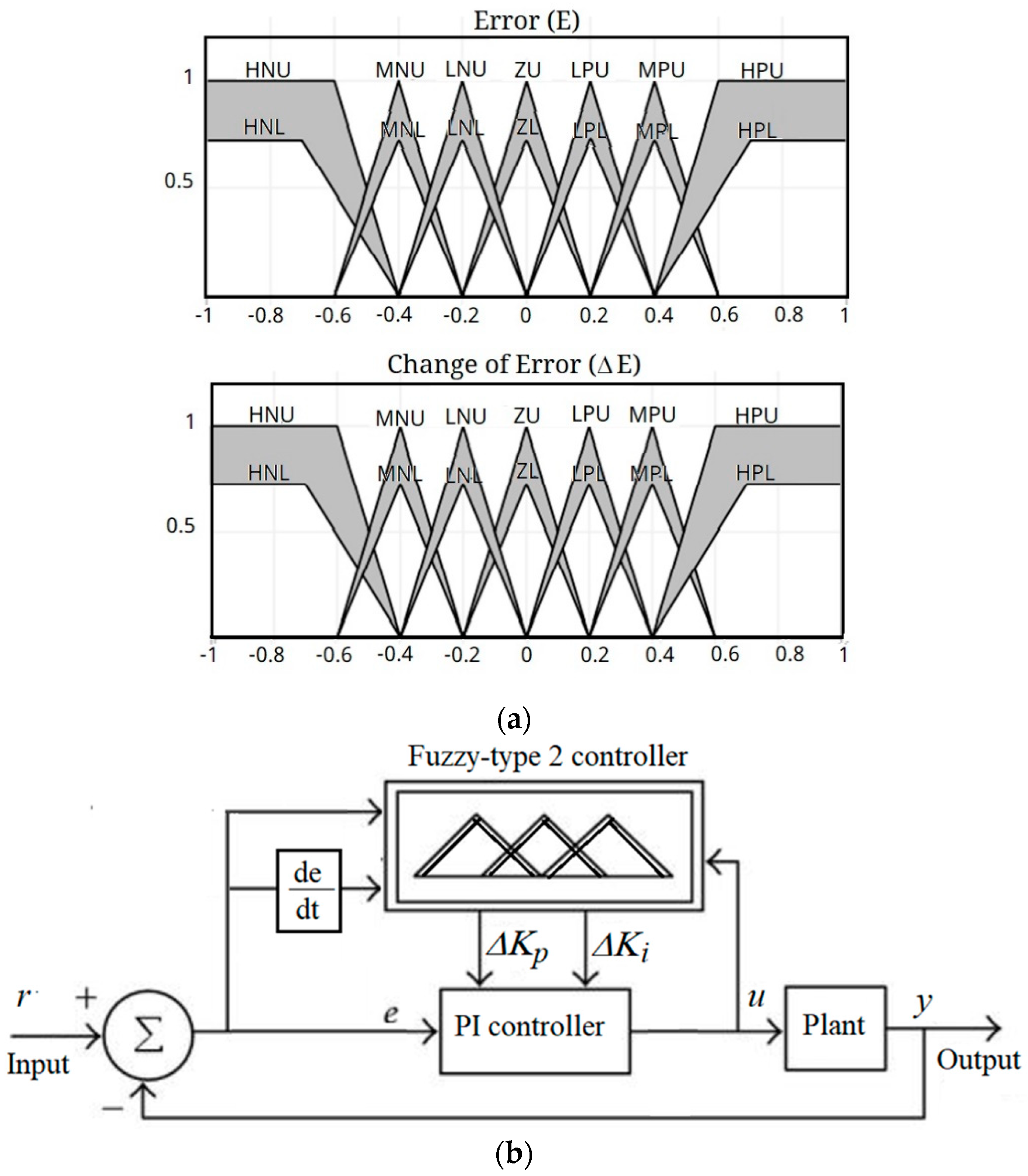 Unity Power Factor Operation In Microgrid Applications Using Fuzzy Type 2 Nested Controllers