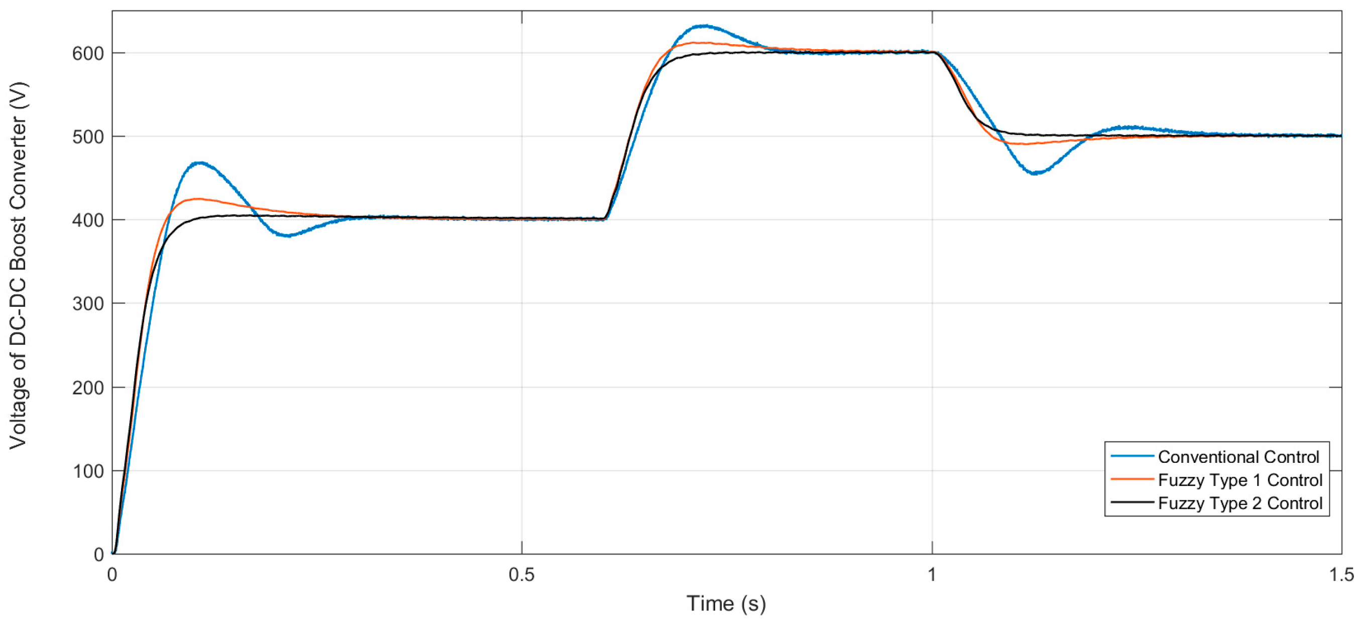 Unity Power Factor Operation In Microgrid Applications Using Fuzzy Type 2 Nested Controllers