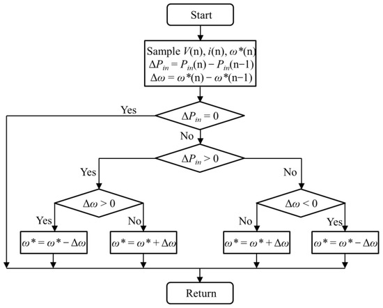 Water Heating and Circulating Heating System with Energy-Saving Optimization Control