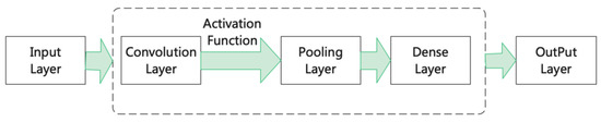 Research on Gesture Recognition System Using Multiple Sensors Based on ...