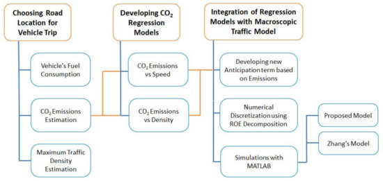 Applied Sciences | Free Full-Text | A New Macroscopic Traffic Flow Characterization ...