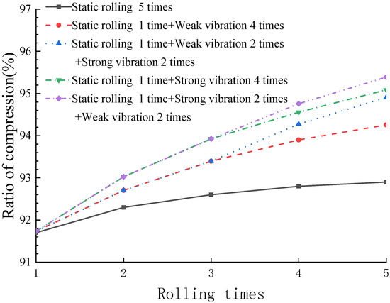 Study on Compaction Characteristics and Compaction Process of an ...