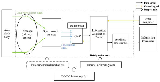 Dark Current Measurement and Noise Correction Method for LWIR QWIP ...