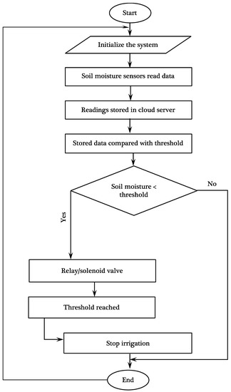 Applied Sciences | Free Full-Text | Development of an IoT-Based ...