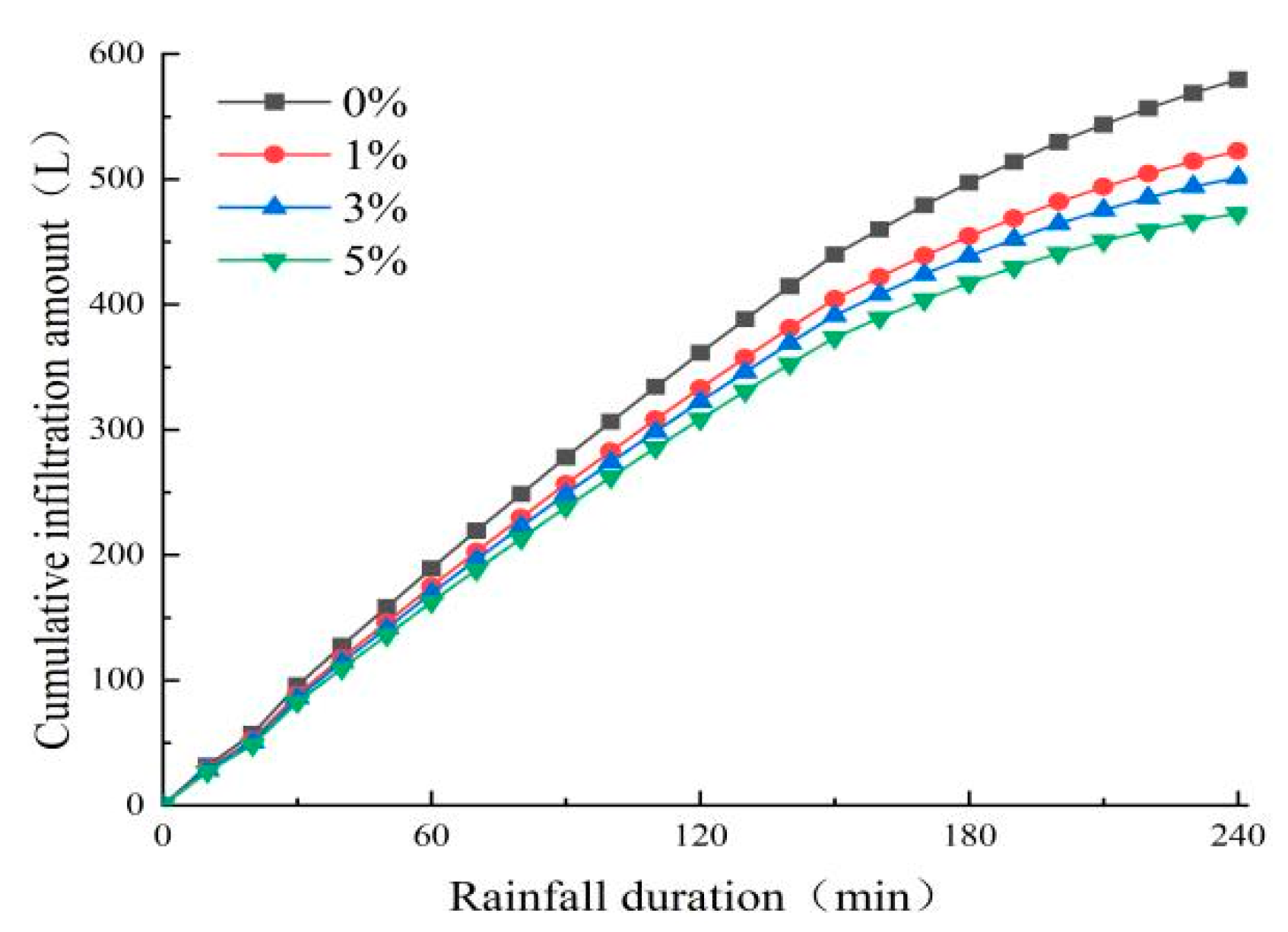 Experimental Study on the Influence of Substrate Properties on Rainfall ...
