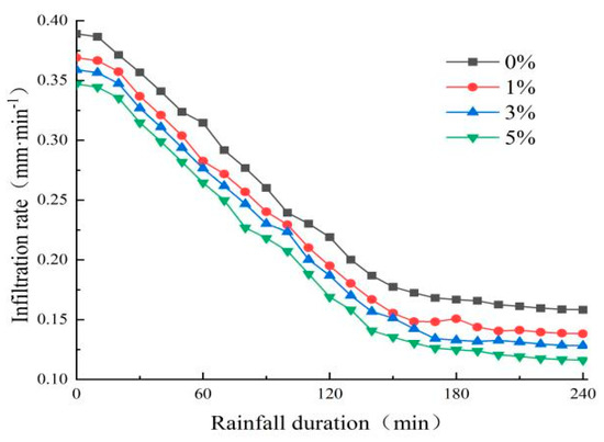 Experimental Study on the Influence of Substrate Properties on Rainfall ...