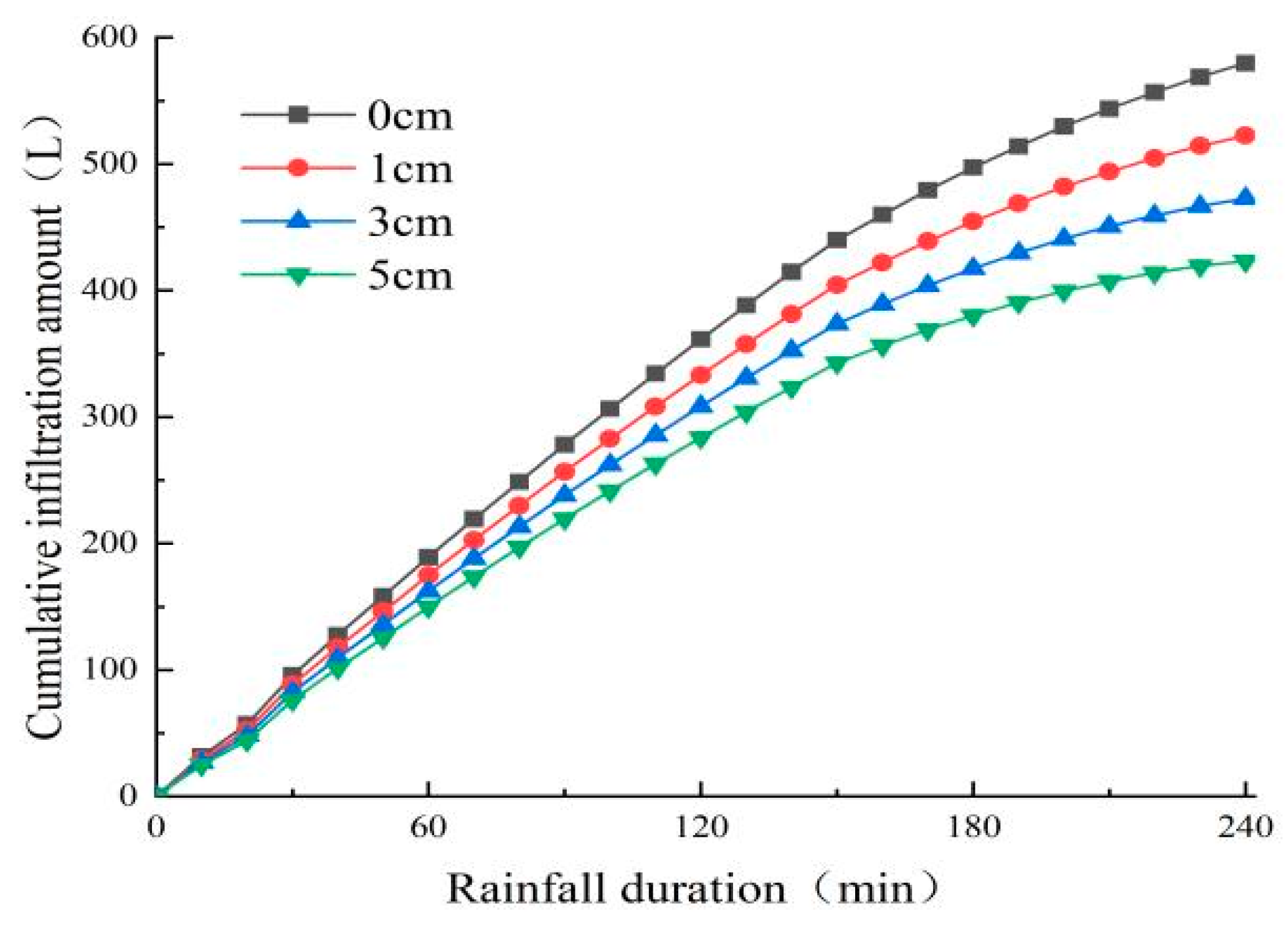 Experimental Study on the Influence of Substrate Properties on Rainfall ...