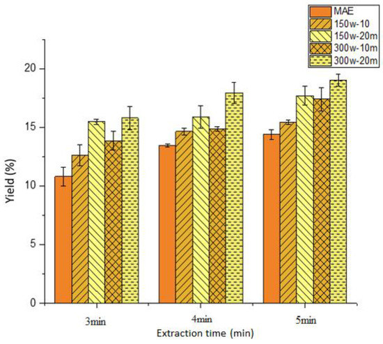 The Effect of Ultrasound Pretreatment on Pectin Extraction from ...