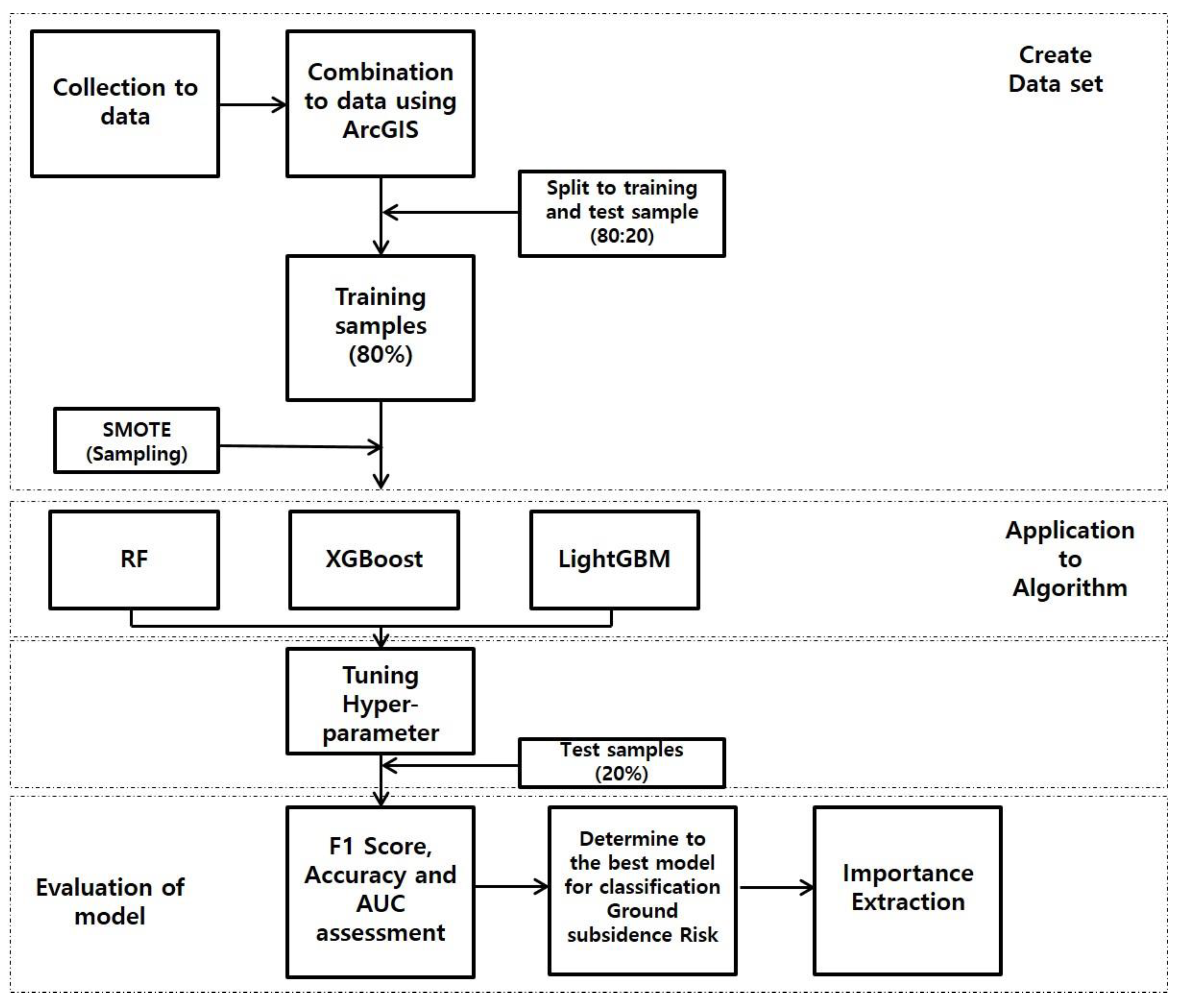 Applied Sciences | Free Full-Text | Prediction Modeling of Ground ...