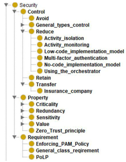 Security Ontology OntoSecRPA for Robotic Process Automation Domain