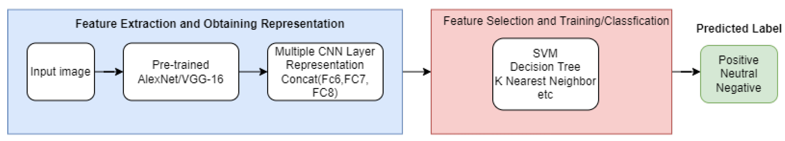 Hybrid Facial Emotion Recognition Using CNN-Based Features