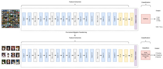 Hybrid Facial Emotion Recognition Using CNN-Based Features