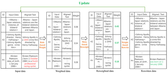 Quality Control for Distantly-Supervised Data-to-Text Generation via Meta Learning