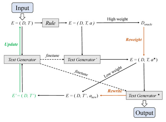 Quality Control for Distantly-Supervised Data-to-Text Generation via Meta Learning