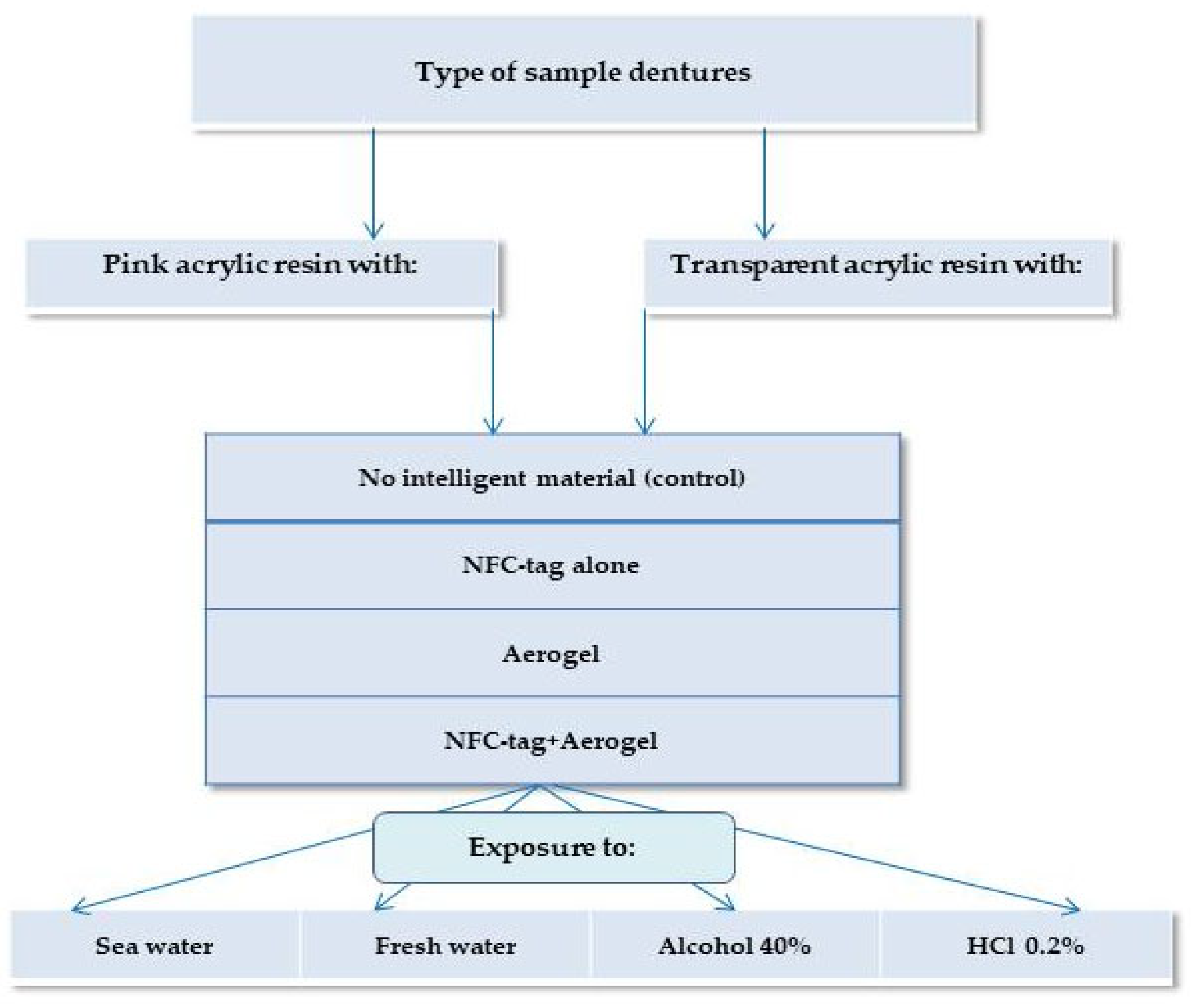 Intelligent Materials for Labeling Dentures in Forensic Dental ...