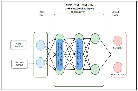 Deep Learning for Sarcasm Identification in News Headlines