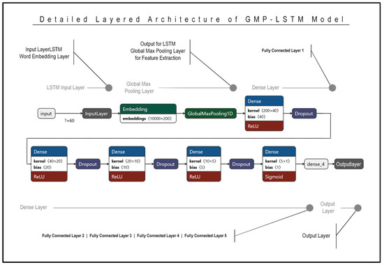 Applied Sciences | Free Full-Text | Deep Learning for Sarcasm Identification in News Headlines
