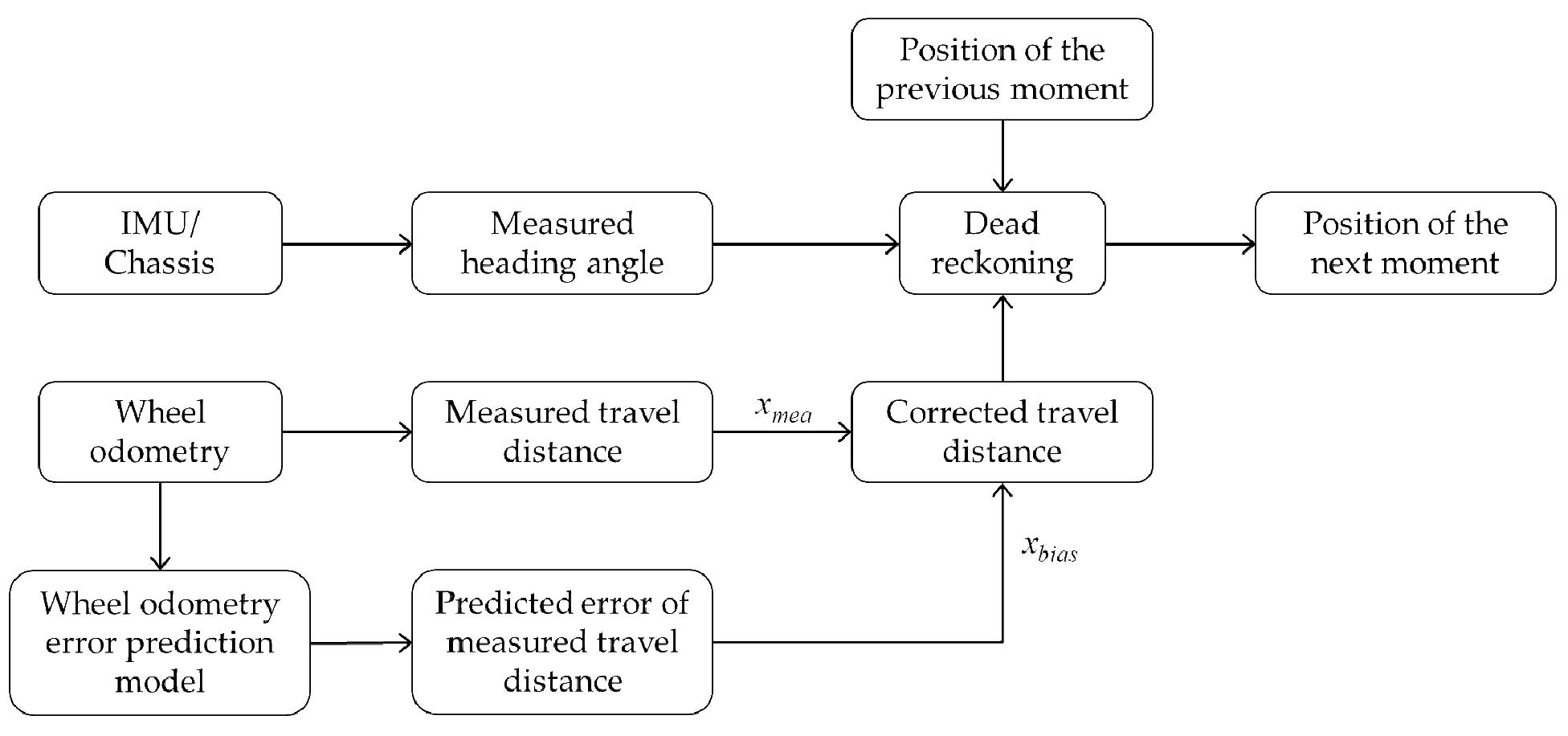 Wheel Odometry with Deep Learning-Based Error Prediction Model for Vehicle Localization