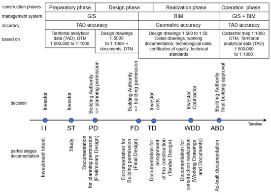 Case Study of Remodelling the As-Built Documentation of a Railway ...