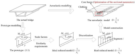 Applied Sciences | Free Full-Text | Research on Effective Design ...
