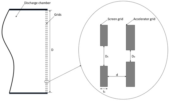 Preliminary Design Tool for Medium-Low-Power Gridded Ion Thrusters
