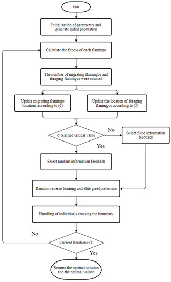 Multi-Strategy Improved Flamingo Search Algorithm for Global Optimization