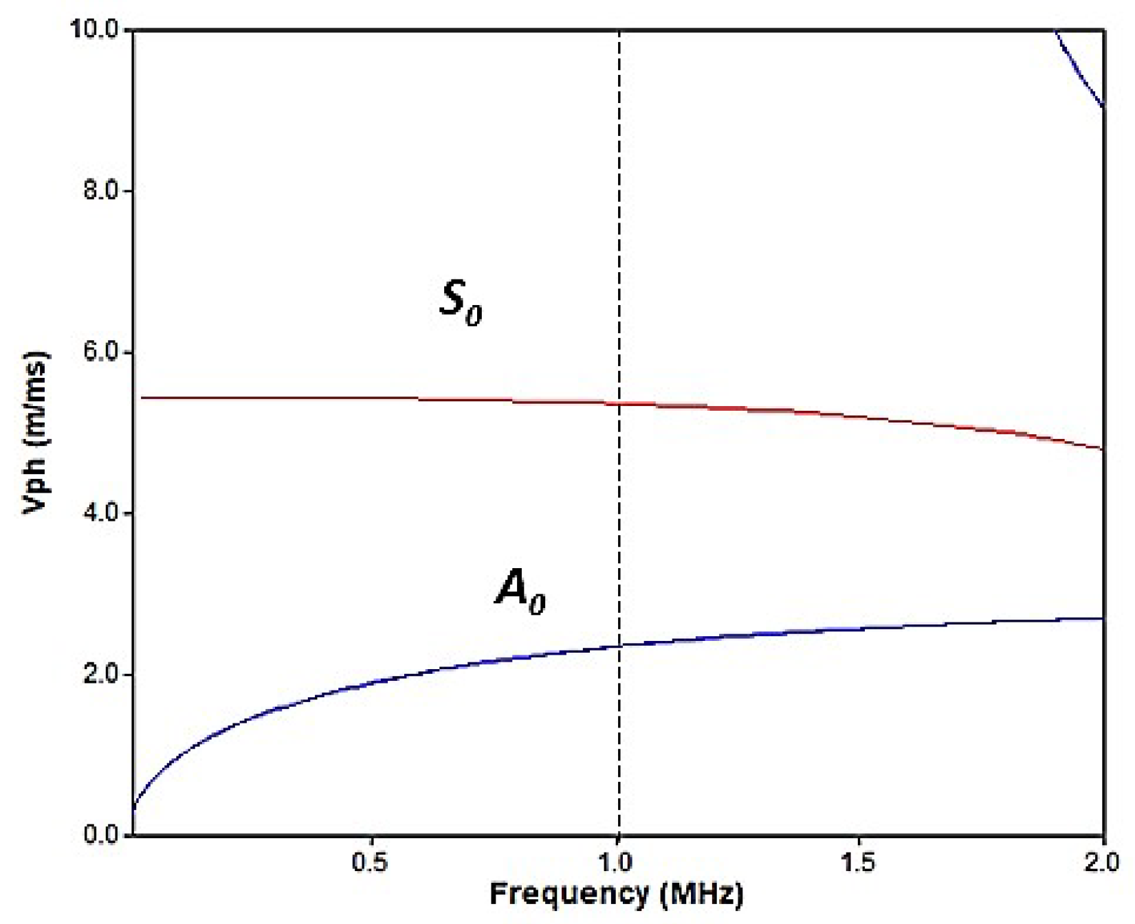Numerical Study of Mode Conversion between Fundamental Lamb and ...