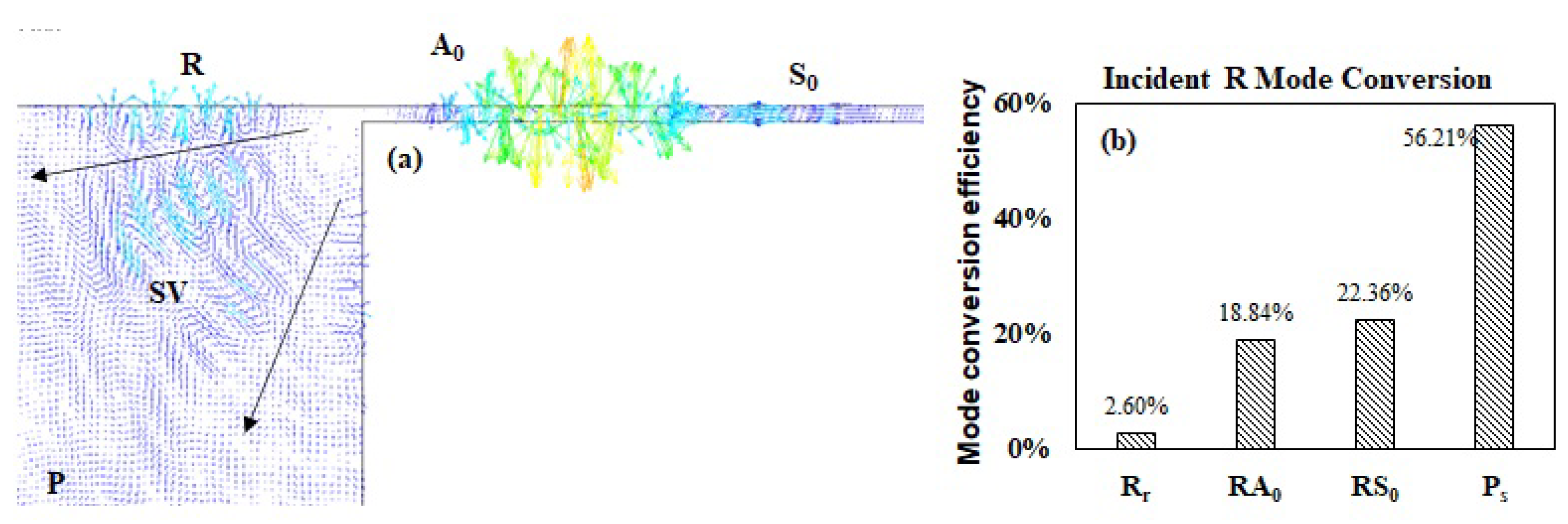 Numerical Study of Mode Conversion between Fundamental Lamb and ...