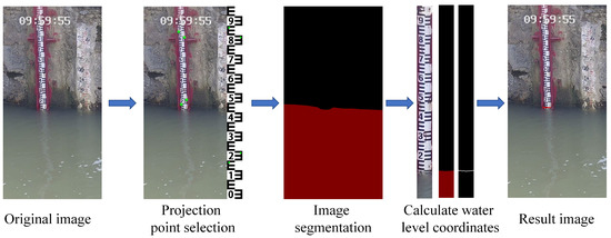 Application of Deep Learning Techniques in Water Level Measurement ...