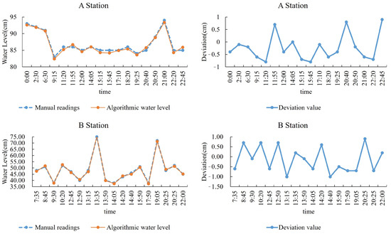 Application of Deep Learning Techniques in Water Level Measurement ...