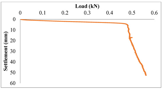 Experimental Evaluation of Load Distribution between Piles in Case of ...