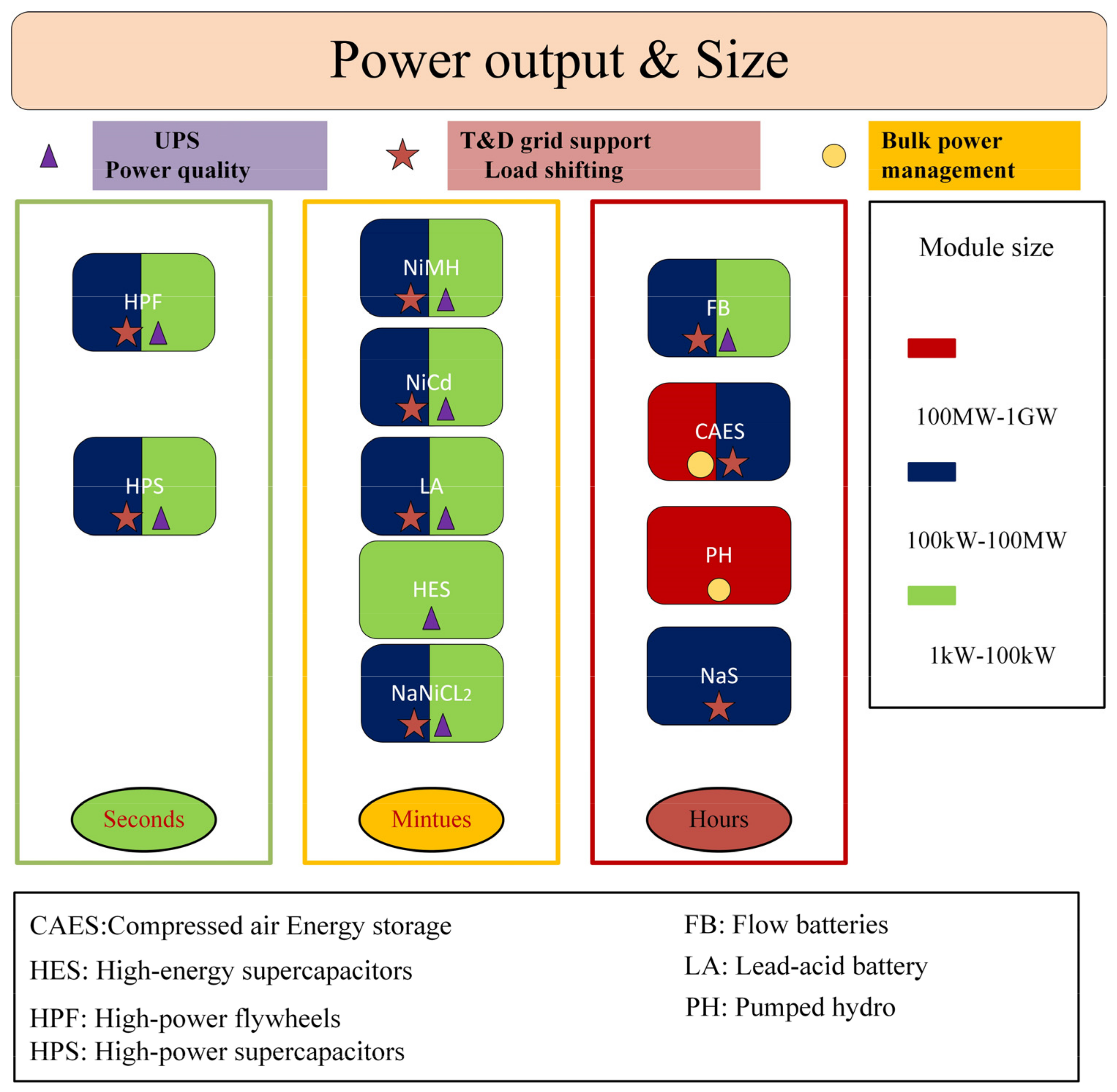 Applied Sciences | Free Full-Text | Progress in Energy Storage ...