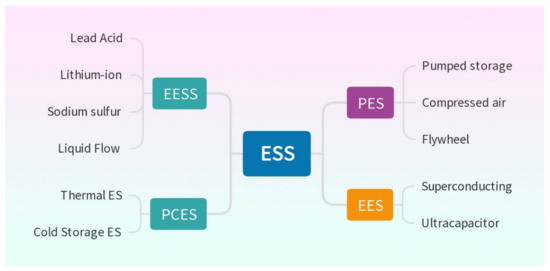 Applied Sciences | Free Full-Text | Progress in Energy Storage ...