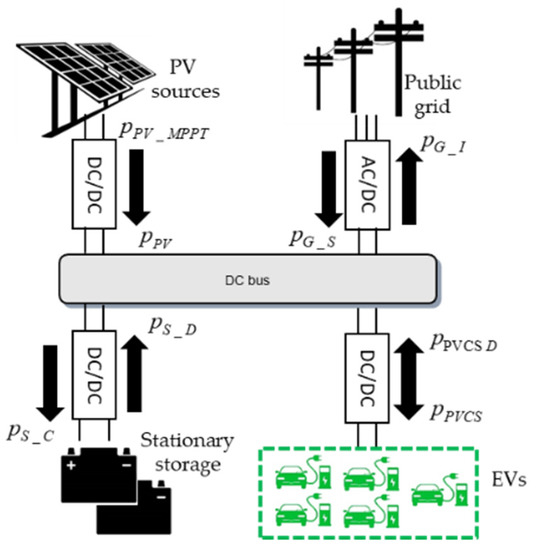 PV-Powered Charging Station with Energy Cost Optimization via V2G Services