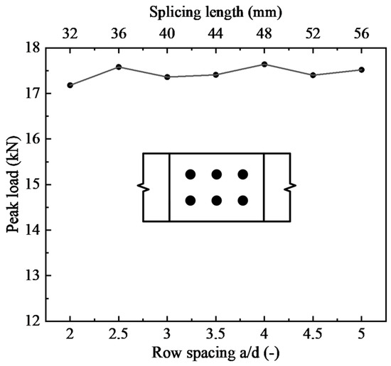 The Effect of Rivet Arrangement on the Strengths of Lap Joints and Lap ...