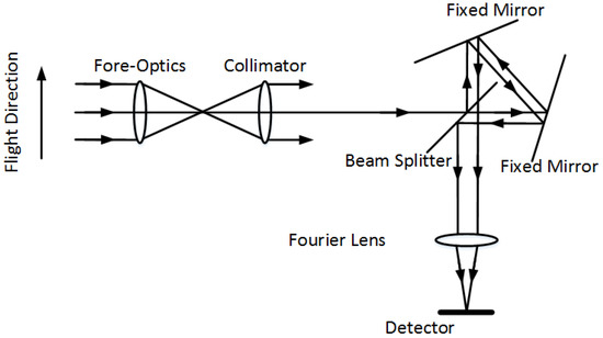 Lossless Compression of Large Aperture Static Imaging Spectrometer Data