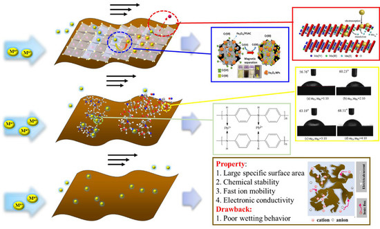 Novel Materials for Heavy Metal Removal in Capacitive Deionization